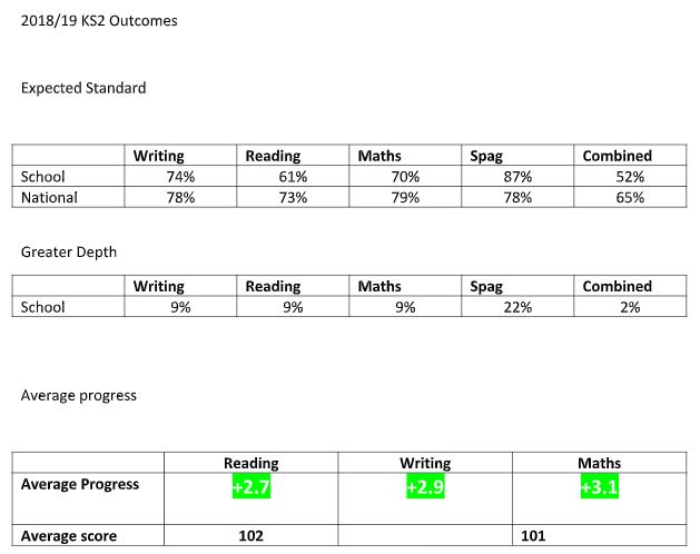 KS2 Data | Southwick Community Primary School